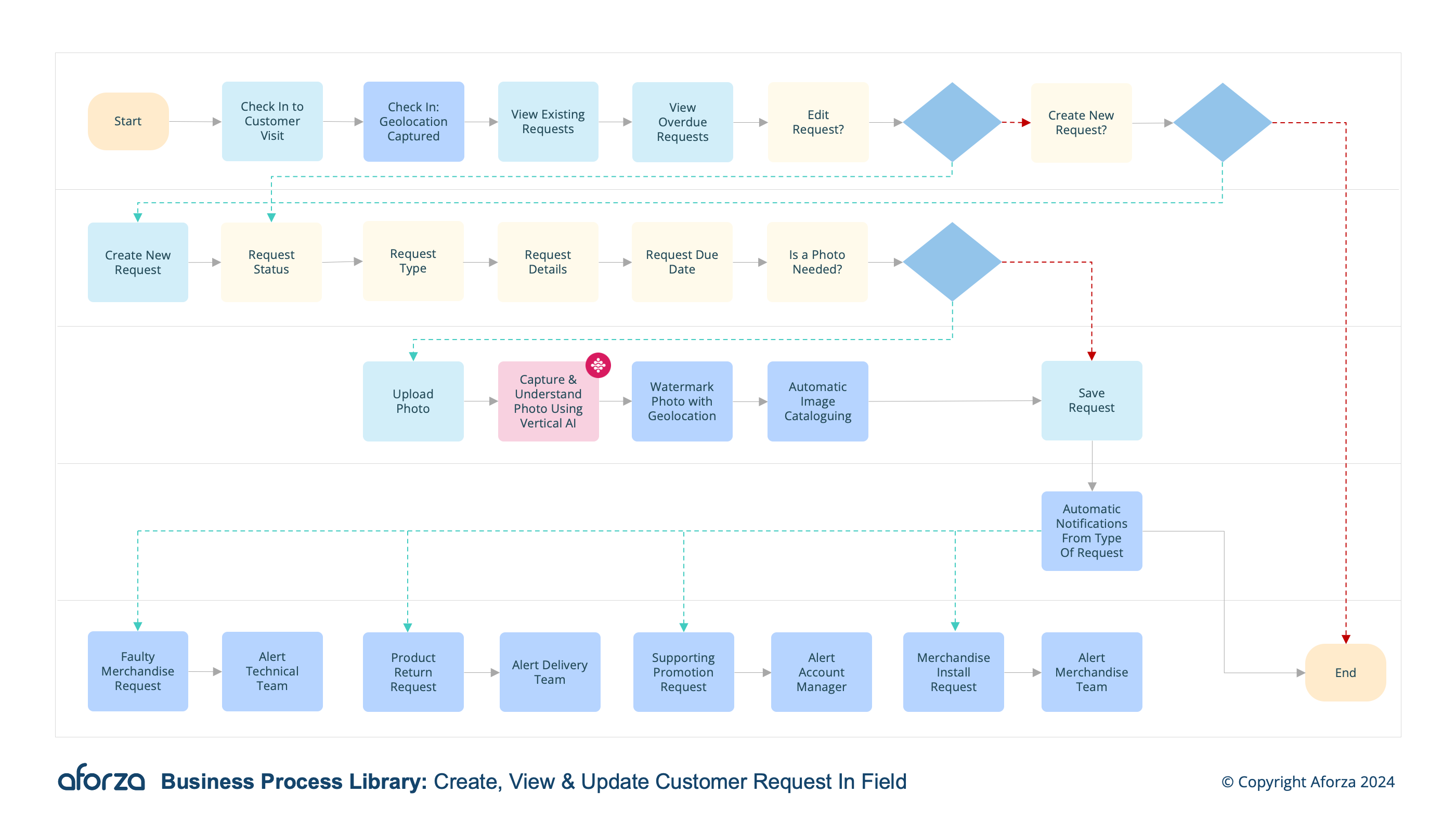 Create, View & Update Customer Request In Field - Aforza