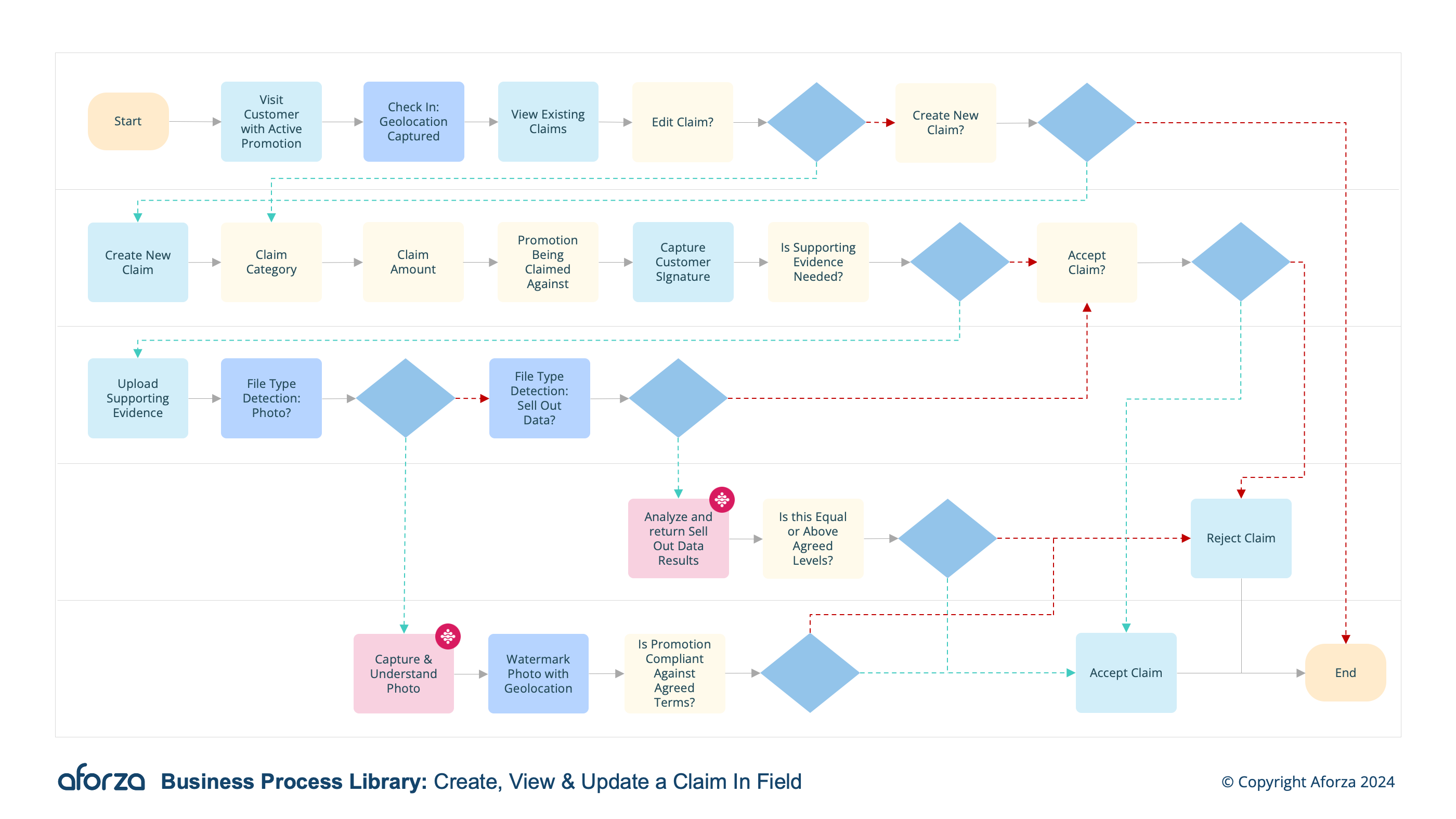 Create, View & Update a Claim In Field - Aforza