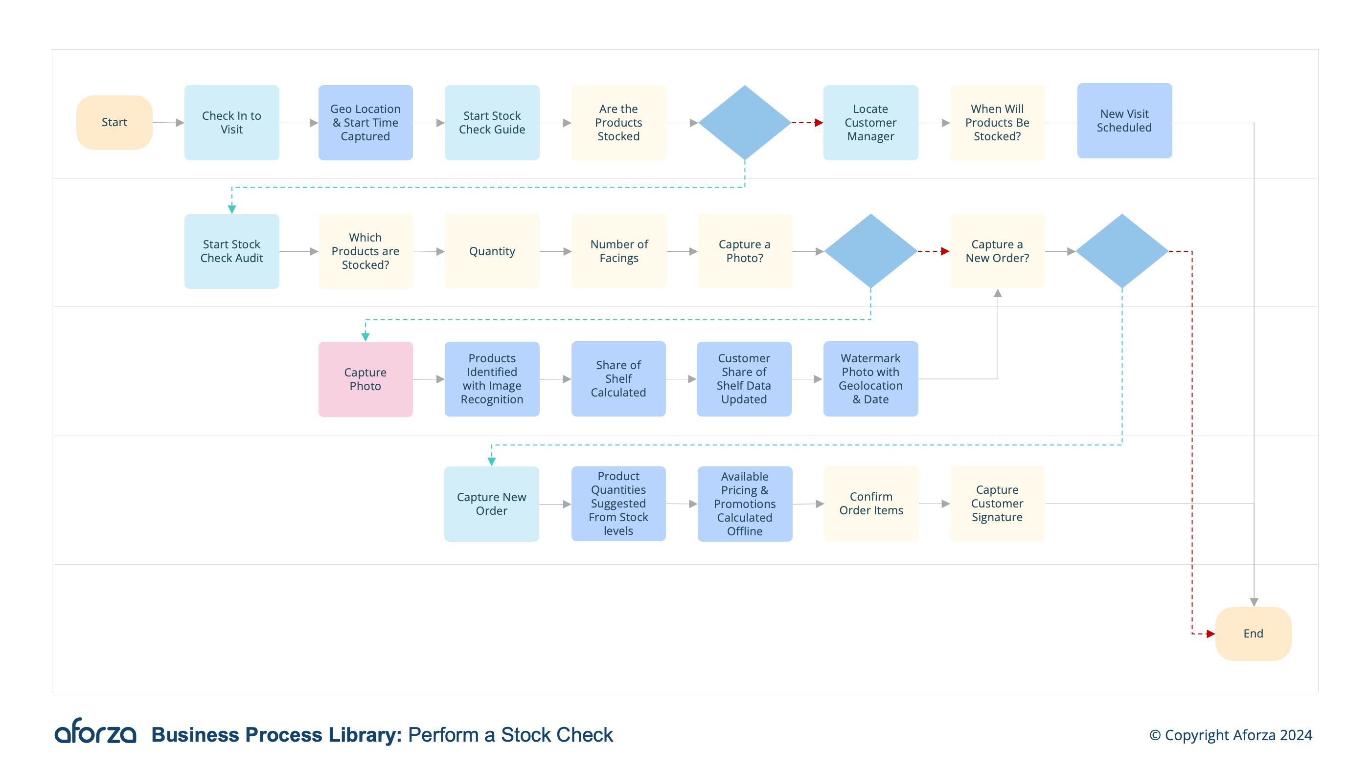 Schedule a New Customer Visit In Field - Aforza