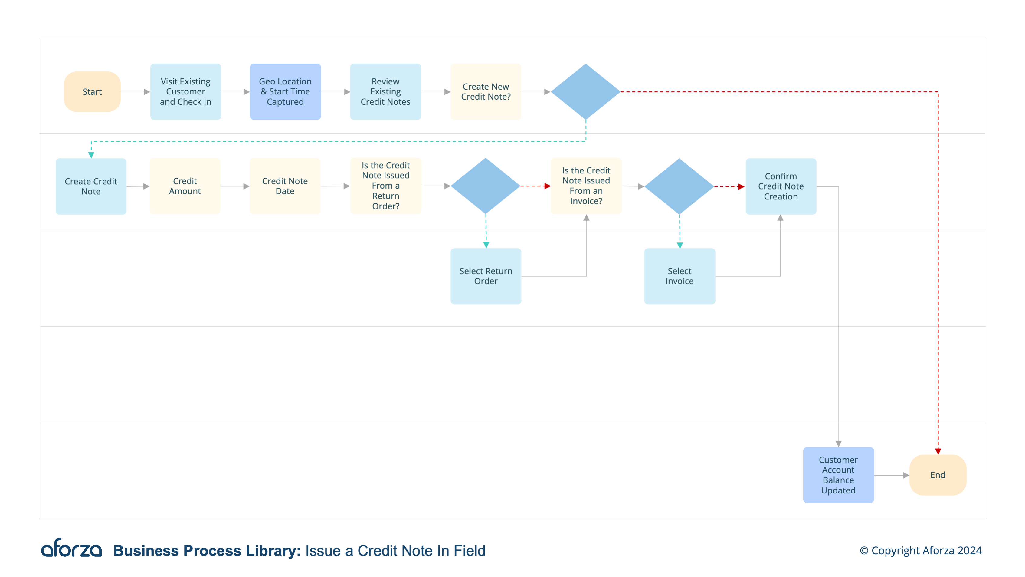 Create a Credit Note - Aforza
